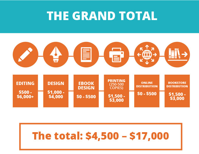 The Cost Of Self publishing A Book It Costs HOW MUCH 