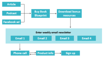 Complex process flow | Grammar Factory Publishing