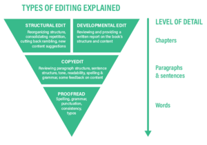 The 4 types of editing, and which one is right for you